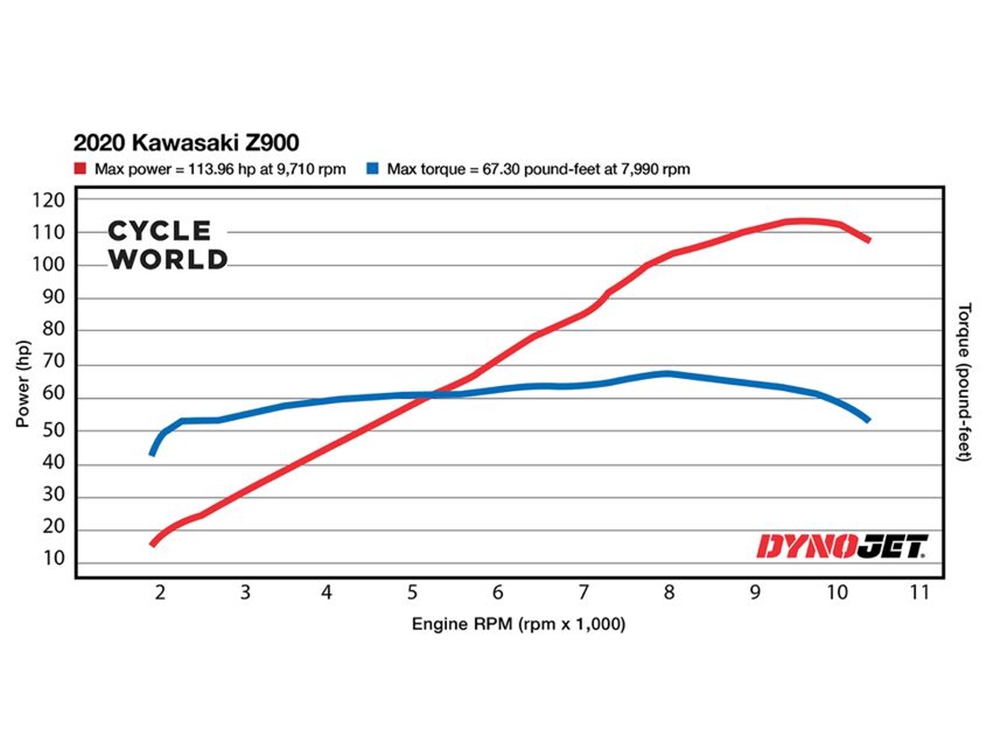 Kawasaki Z900 2020 testată pe Dyno: video